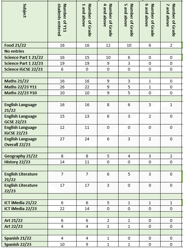 Hollinwood Academy - Results and Performance Tables