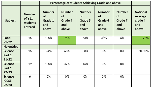 Hollinwood Academy - Results and Performance Tables