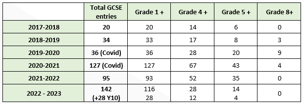 Hollinwood Academy - Results and Performance Tables